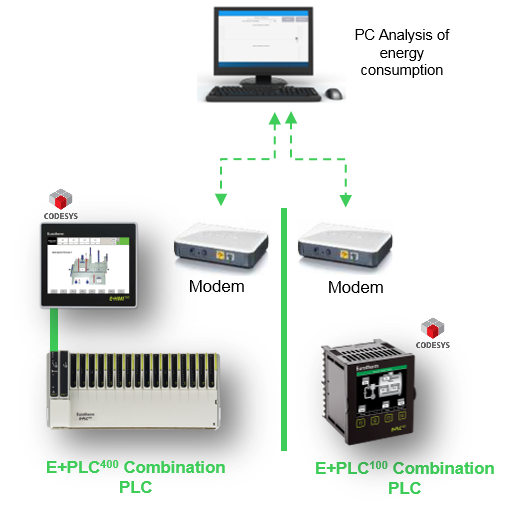 Eurotherm Application Overview – E+PLC & E+HMI 3 | Eurotherm Limited