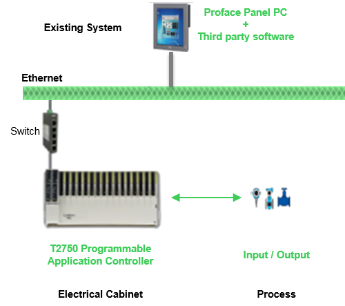Electrical heat treat of bulk solids with the Mini8 loop controller and ...