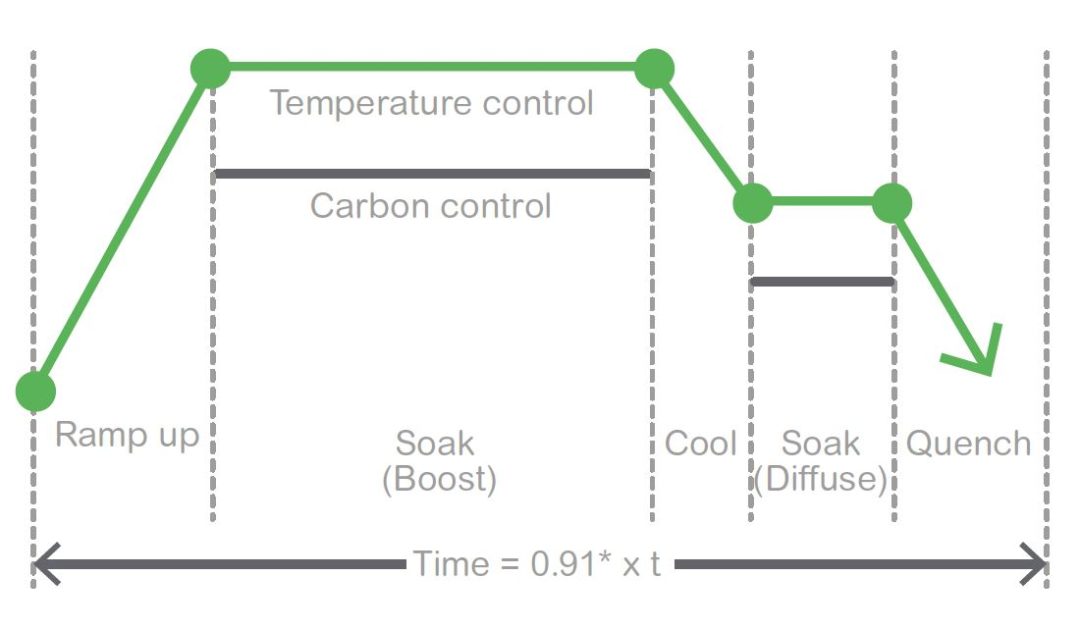 Atmosphere carburizing control solutions | Eurotherm