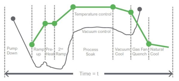 Vacuum heat treatment control solutions | Eurotherm
