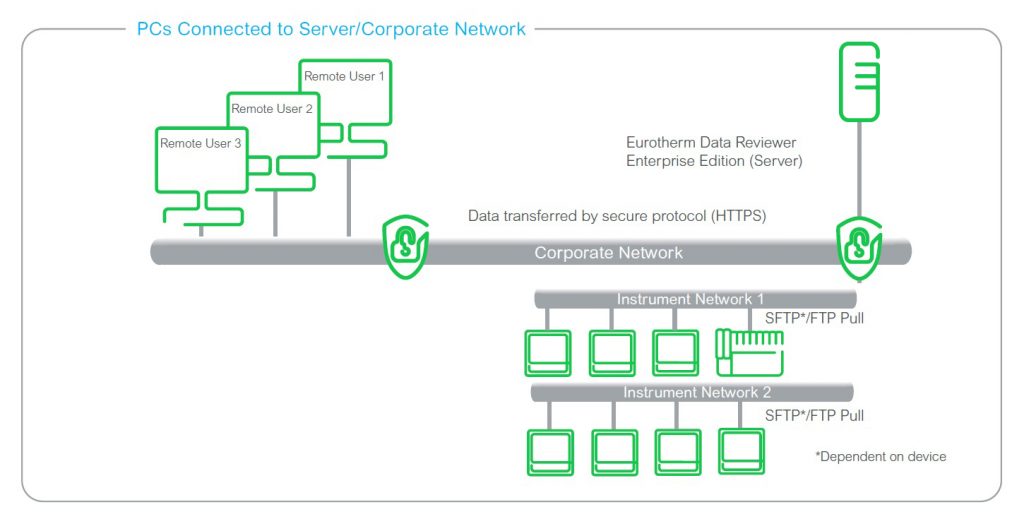 Reviewer | Eurotherm
