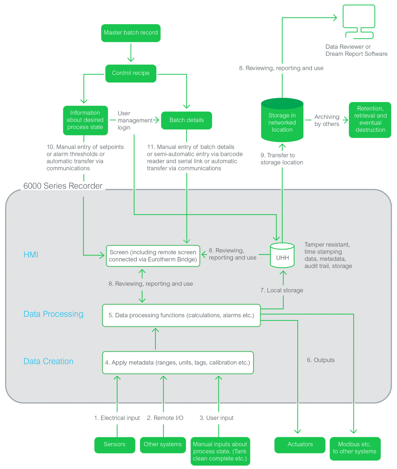 Data Lifecycle Management | Data Integrity in Life Science | Eurotherm