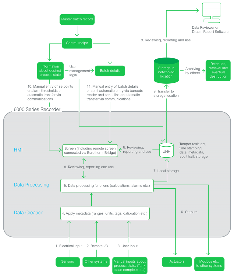 Data Lifecycle Management | Data Integrity in Life Science | Eurotherm ...