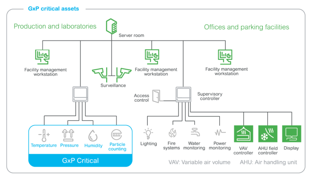 Environmental Monitoring System in Pharmaceutical Industry
