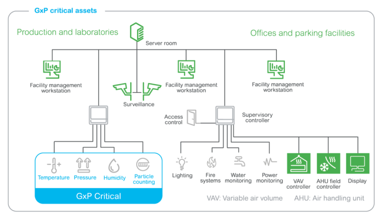 Environmental Monitoring System in Pharmaceutical Industry