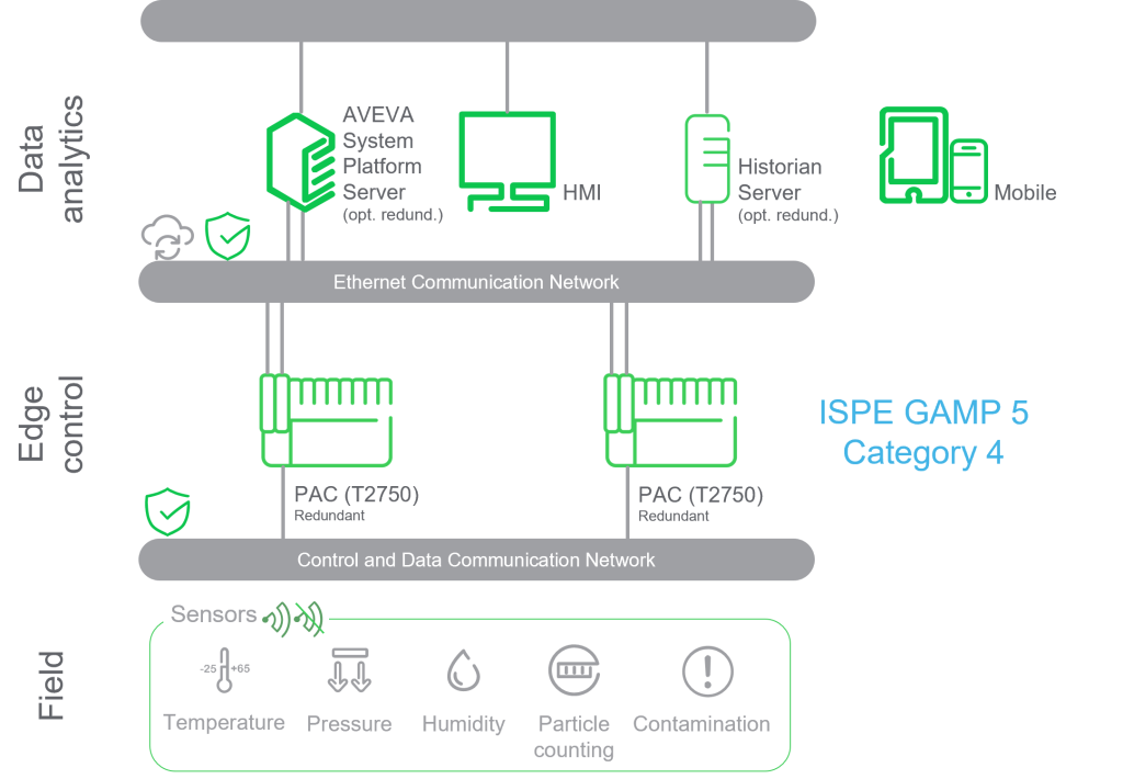 Environmental Monitoring System in Pharmaceutical Industry