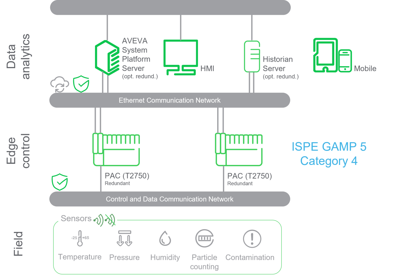 Environmental Monitoring System in Pharmaceutical Industry