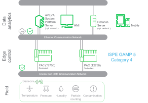 Successful Environmental Monitoring System in Pharmaceutical Industry