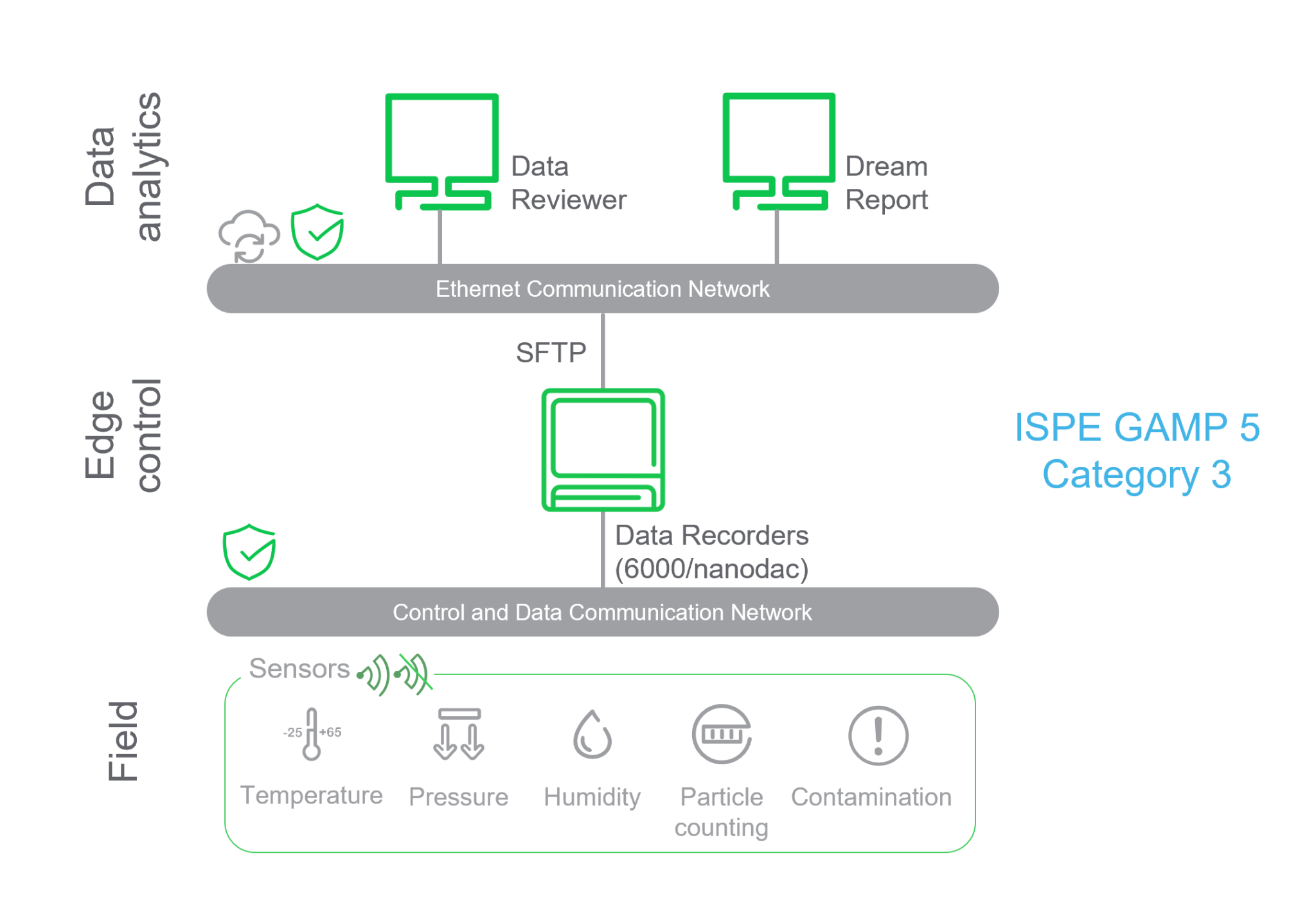 Environmental Monitoring Systems | Eurotherm